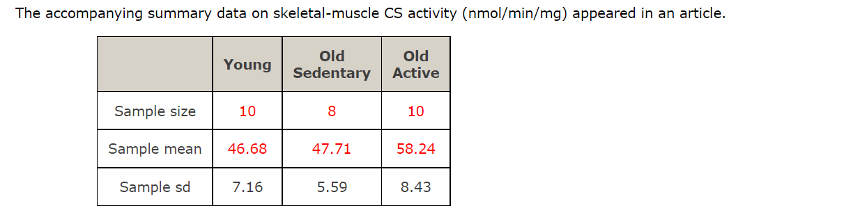 Solved The accompanying summary data on skeletal-muscle CS | Chegg.com