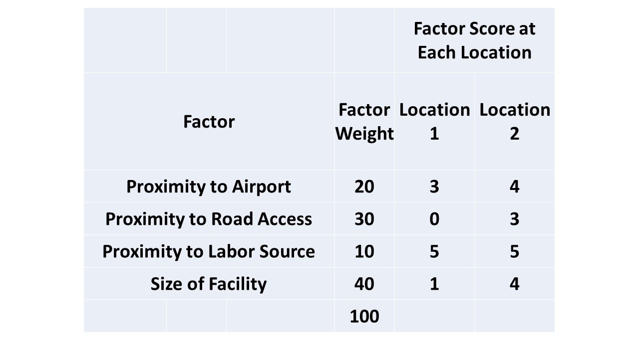 Solved Factor Score at Each Location Factor Factor Location | Chegg.com