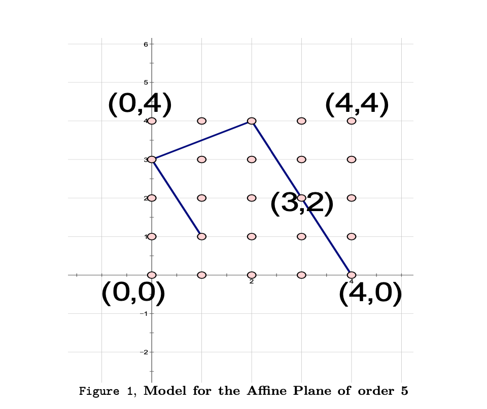 Consider the model G5, which consists of (points) | Chegg.com