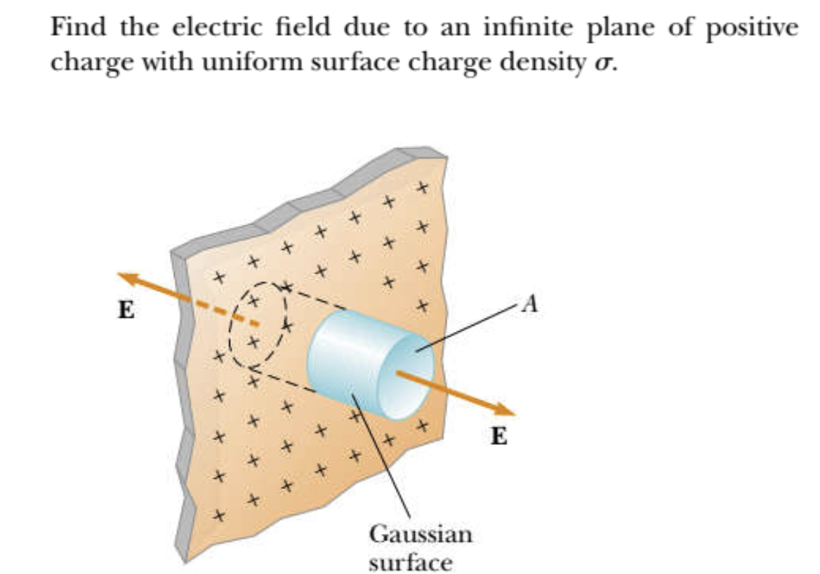 Solved Find the electric field due to an infinite plane of | Chegg.com