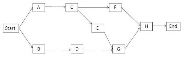 Solved Given is a CPM project network diagram as shown | Chegg.com