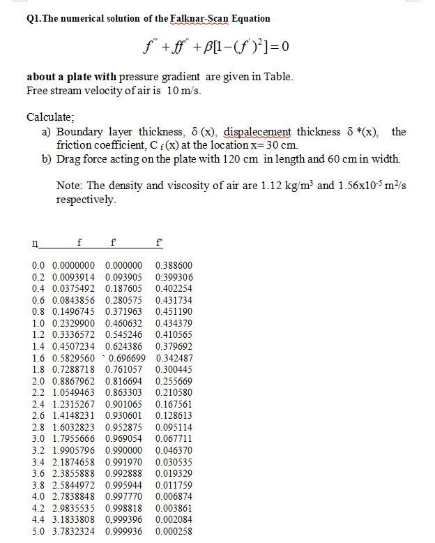 Q1.The numerical solution of the Falknar-Scan | Chegg.com