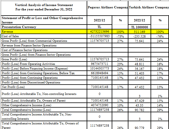 Solved Analyze this data of income statement by using | Chegg.com