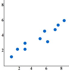 Solved 1. Determine the value that the correlation, r, could | Chegg.com