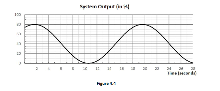 Solved c) Figure 4.3 shows a unity feedback system with a | Chegg.com