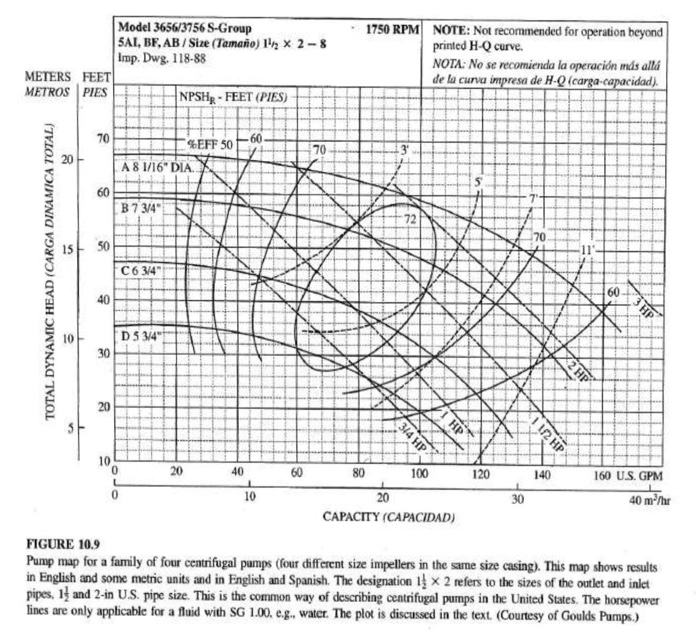 Pump map for a family of four centrifugal pumps | Chegg.com