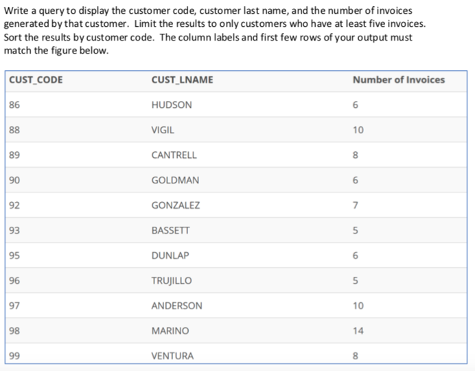 Write a query to display the customer code, customer | Chegg.com