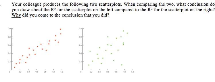Solved two scatterplots. When comparing the two, what | Chegg.com