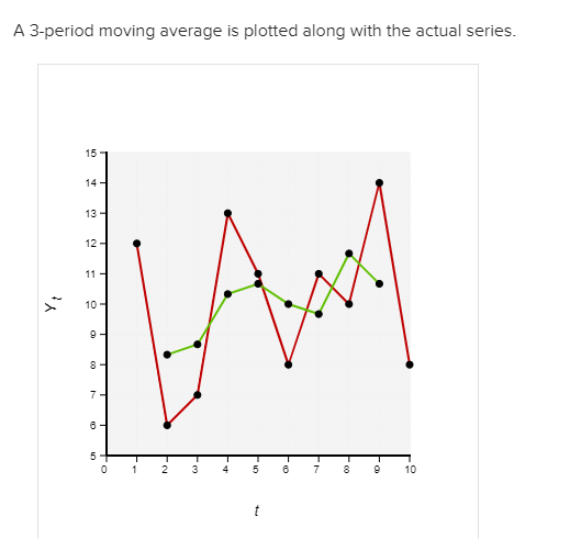 Solved A 3-period moving average is plotted along with the | Chegg.com