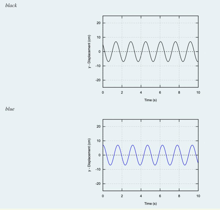 Solved If the graph above shows how the x position of the | Chegg.com