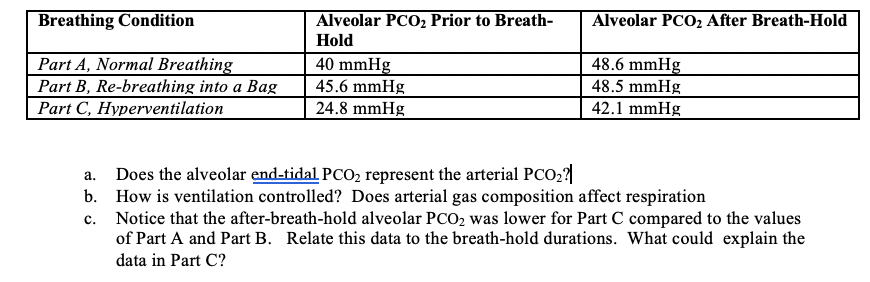 Solved Breathing Condition Alveolar PCO2 After Breath-Hold | Chegg.com