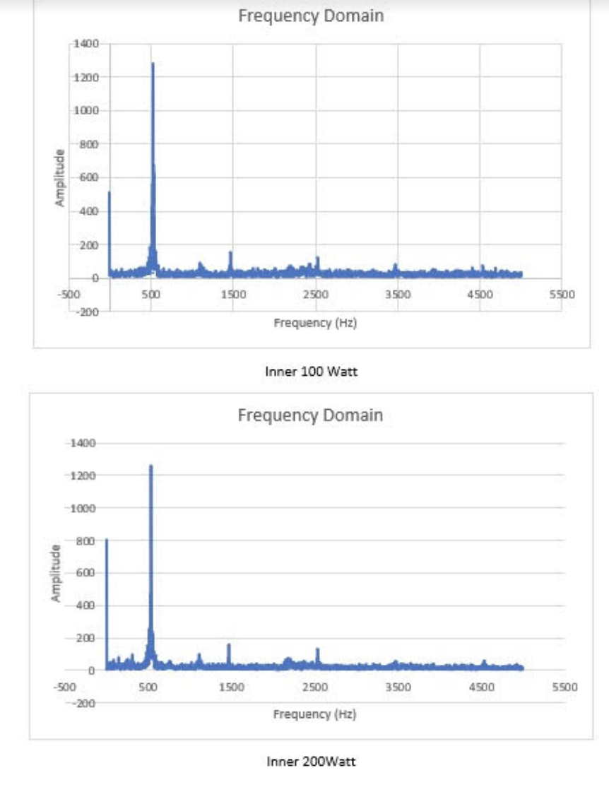 Signal Processing Analysis a) Perform an analysis of | Chegg.com