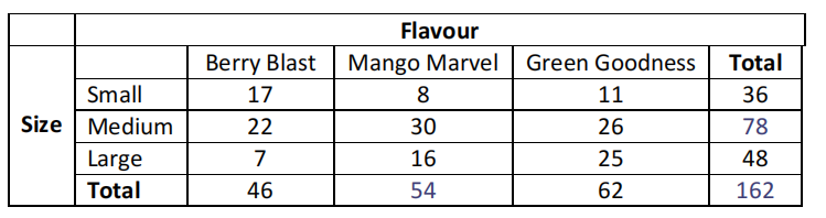 Solved A small juice bar makes 3 different types of juices | Chegg.com