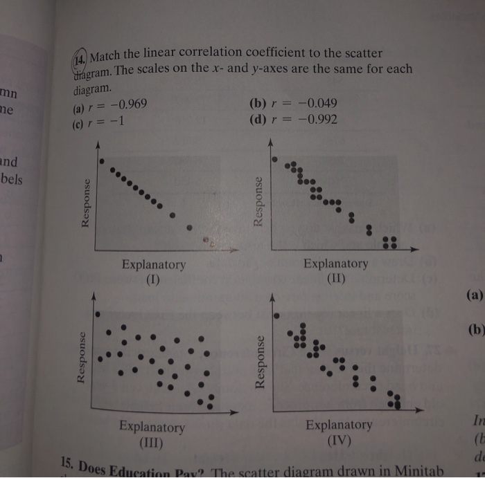 64+ match the linear correlation coefficient to the scatter diagram | AlhiaAlainna
