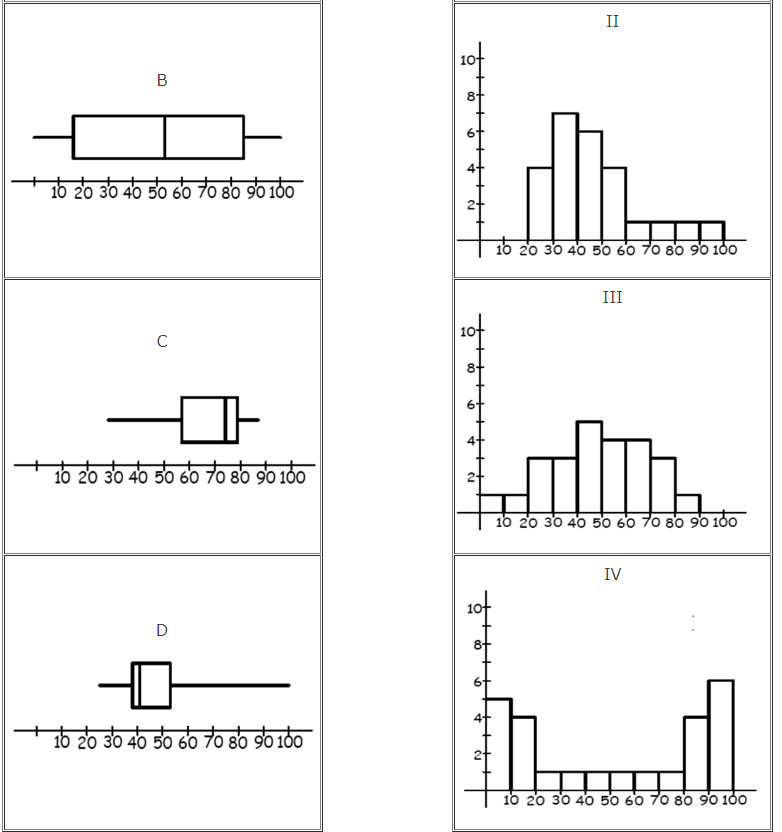 Solved There Are Four Different Data Sets Match Them To The 