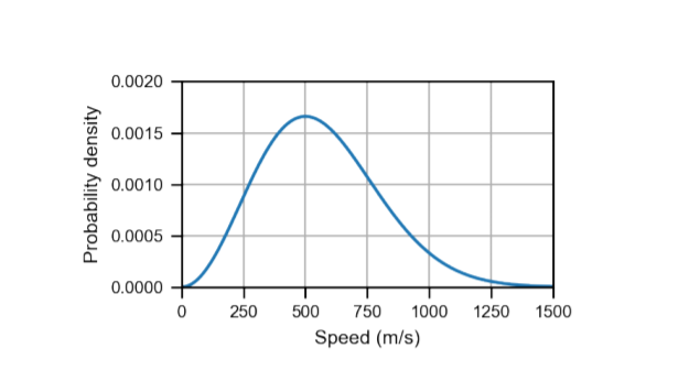 Solved The curve in Figure 1 shows a speed distribution | Chegg.com
