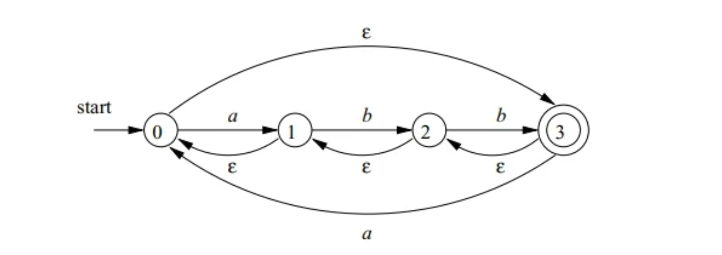 Solved For the NFA. Indicate all the paths labeled aabb. | Chegg.com