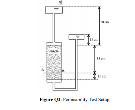 Solved Q2 Figure Q2 shows the illustrated permeability test | Chegg.com