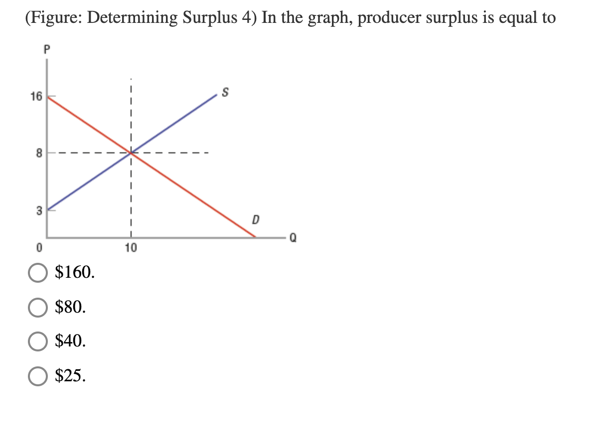 Solved (Figure: Determining Surplus 4) In the graph, | Chegg.com