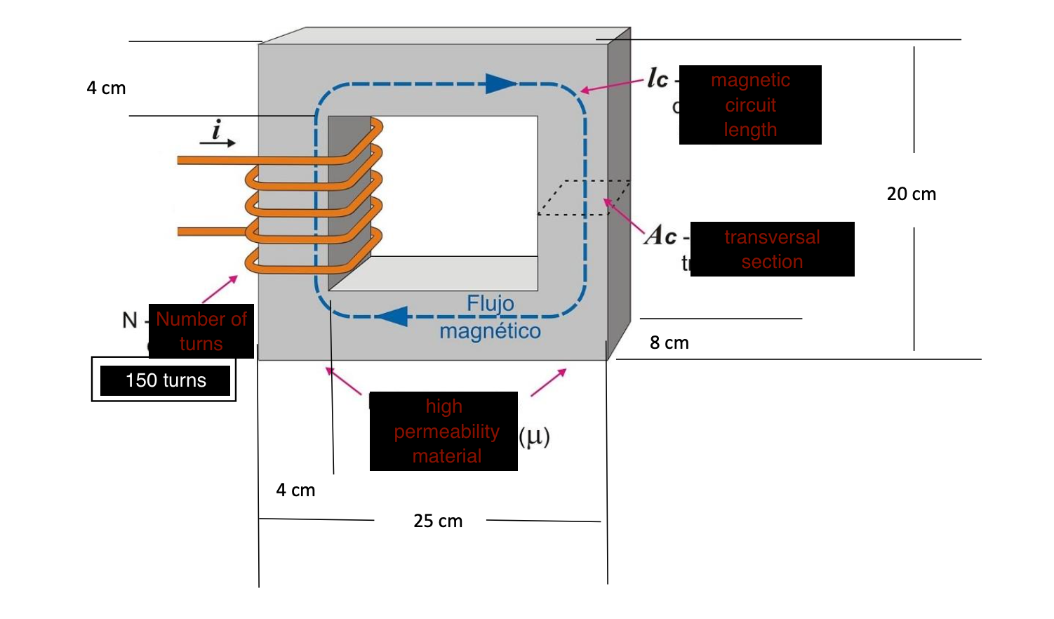 Solved For the magnetic core shown the magnetic flux density | Chegg.com