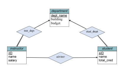 Solved a. Convert the following ER diagram to non-redundant | Chegg.com
