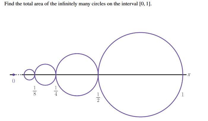 Solved Find the total area of the infinitely many circles on | Chegg.com