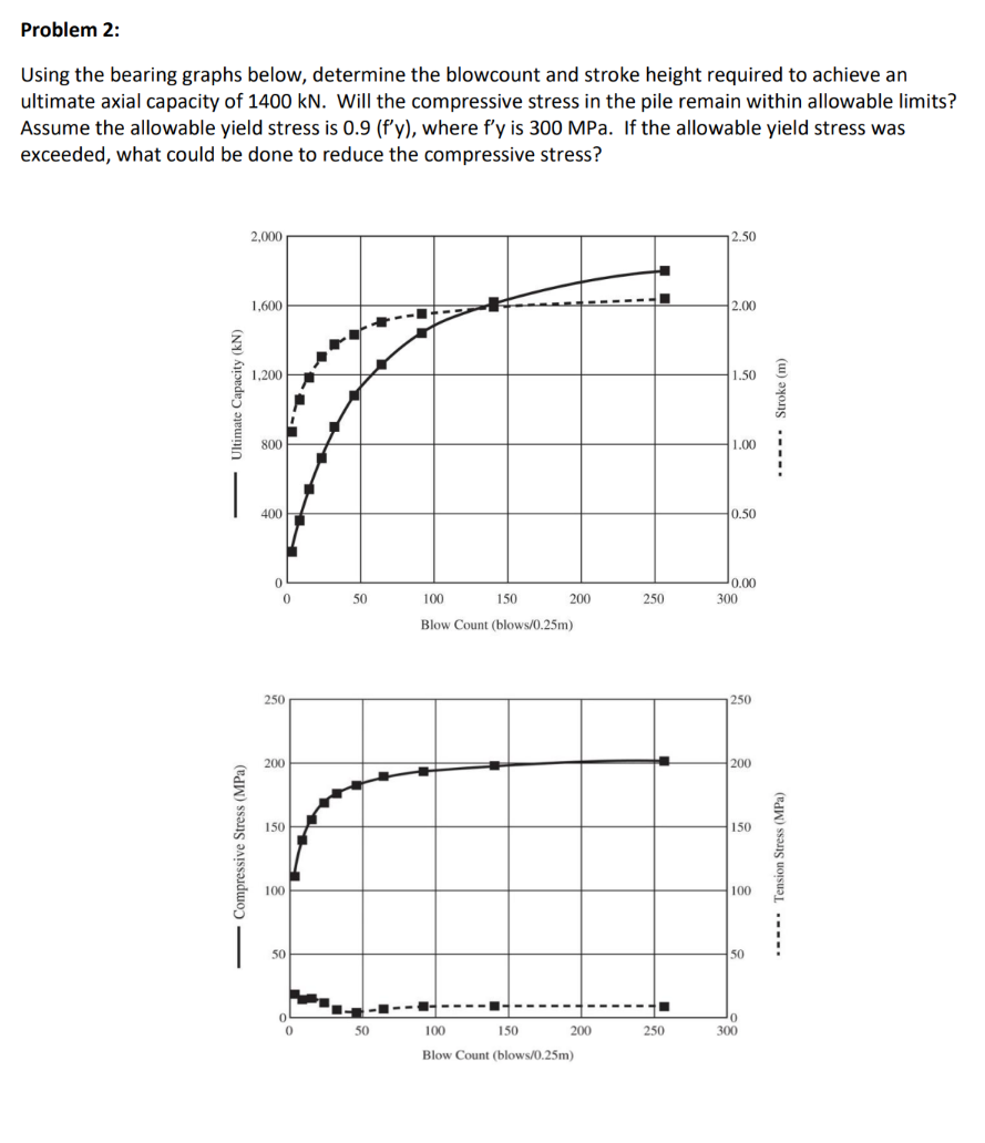Solved Problem 2:Using the bearing graphs below, determine | Chegg.com
