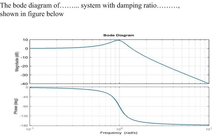 Solved .... The bode diagram of......... system with damping | Chegg.com
