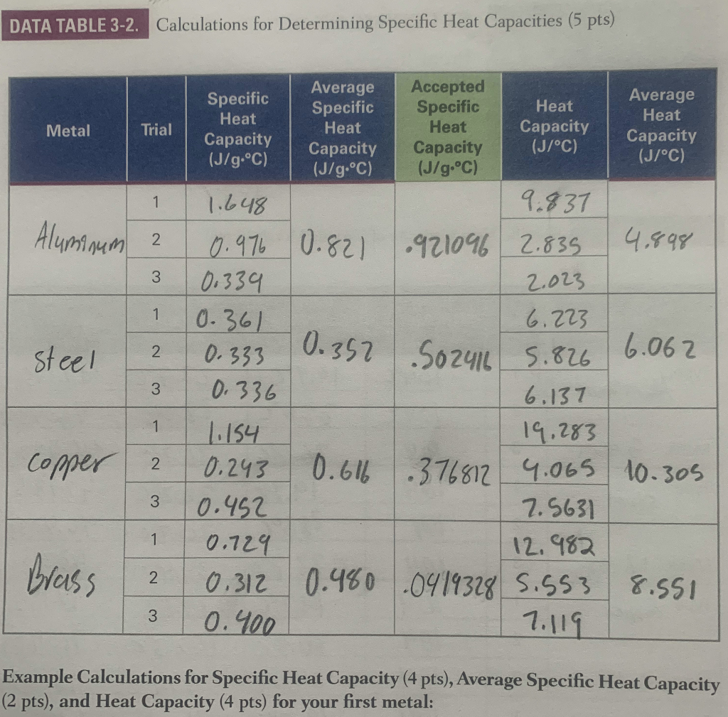 DATA TABLE 3-1. Specific Heat Capacity of Various | Chegg.com