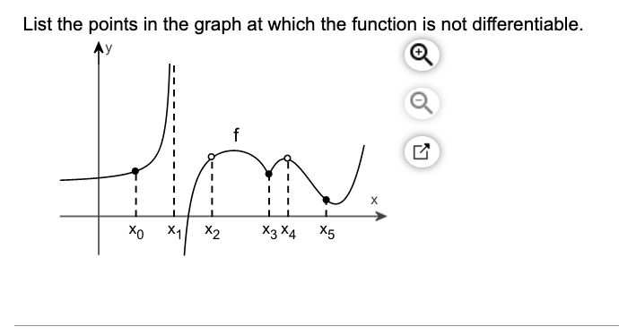 Solved List the points in the graph at which the function is | Chegg.com