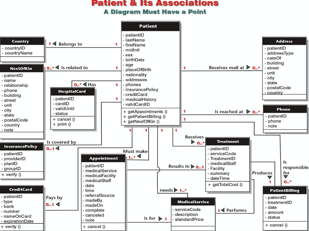 Assume the patient, Appointment and Treatment objects | Chegg.com
