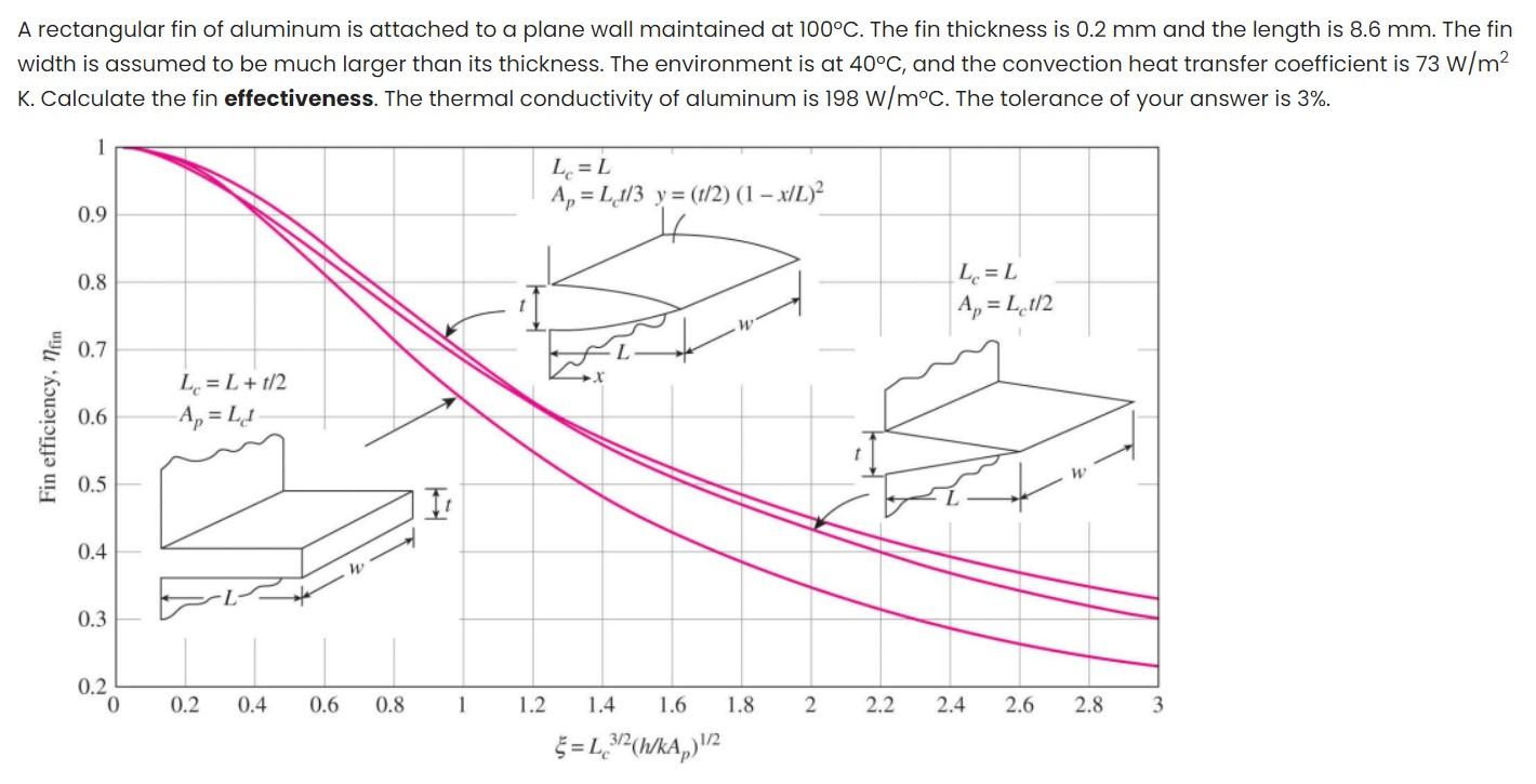 Solved A rectangular fin of aluminum is attached to a plane | Chegg.com
