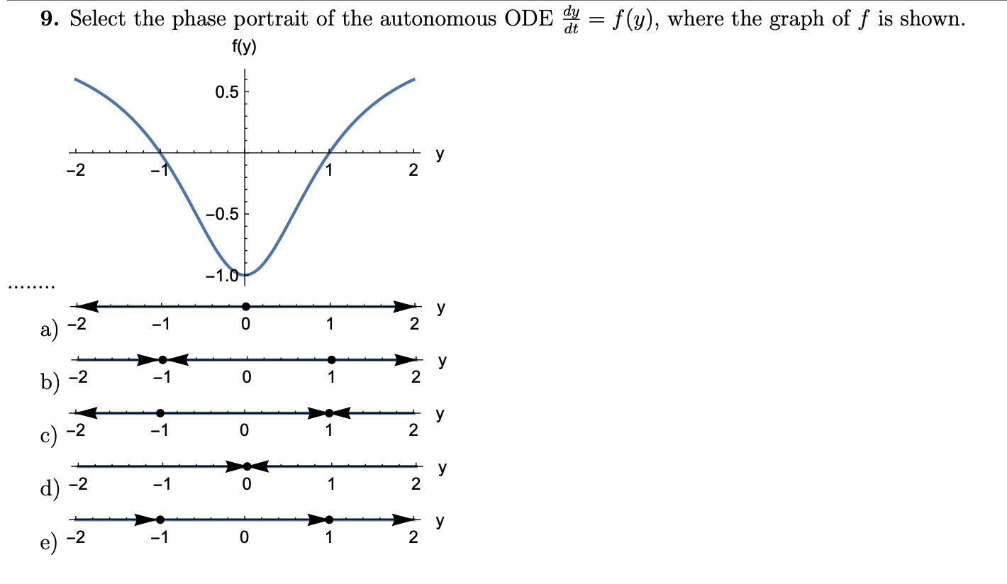 Solved 9. Select the phase portrait of the autonomous ODE : | Chegg.com