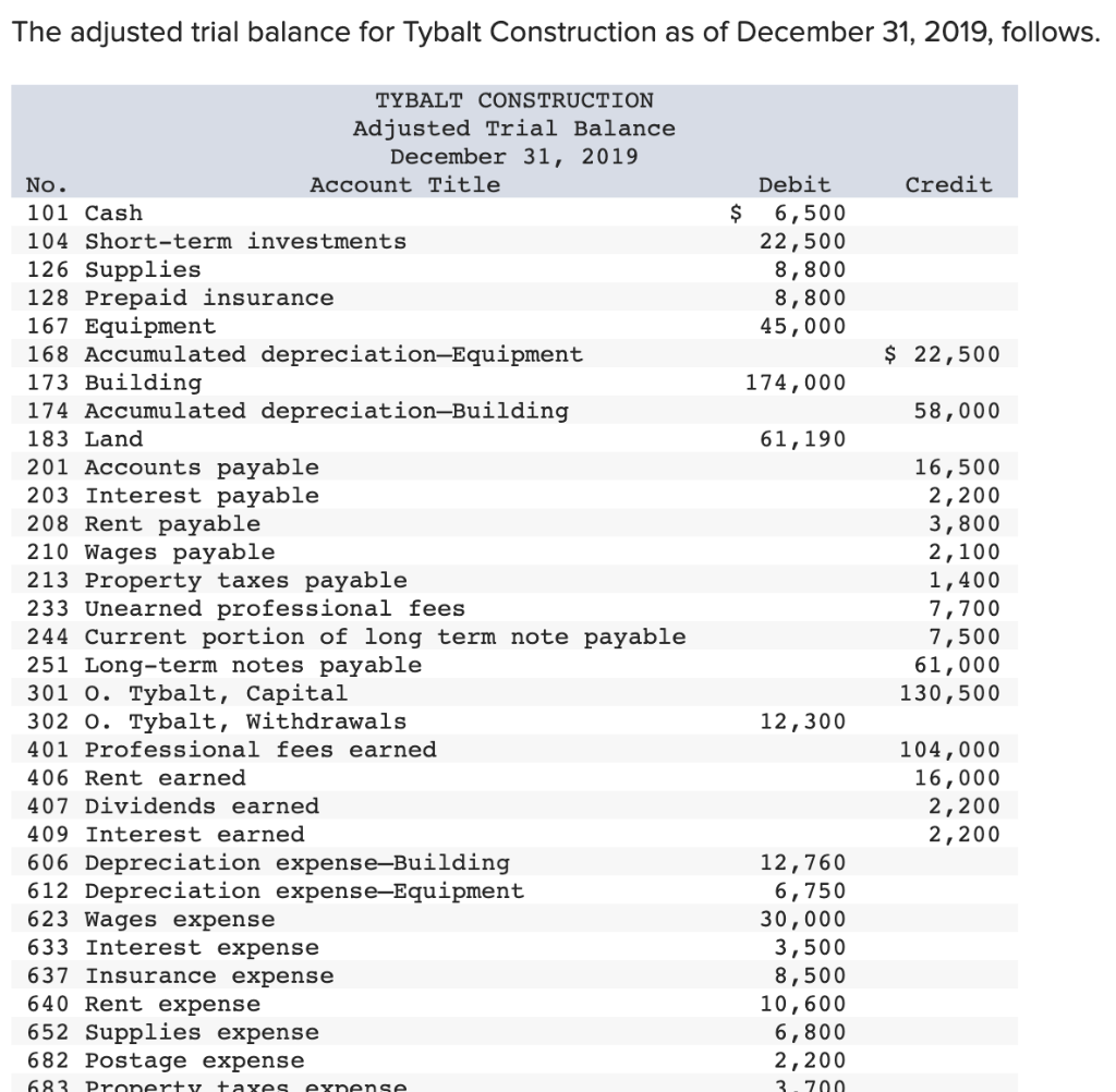 Solved The adjusted trial balance for Tybalt Construction as | Chegg.com