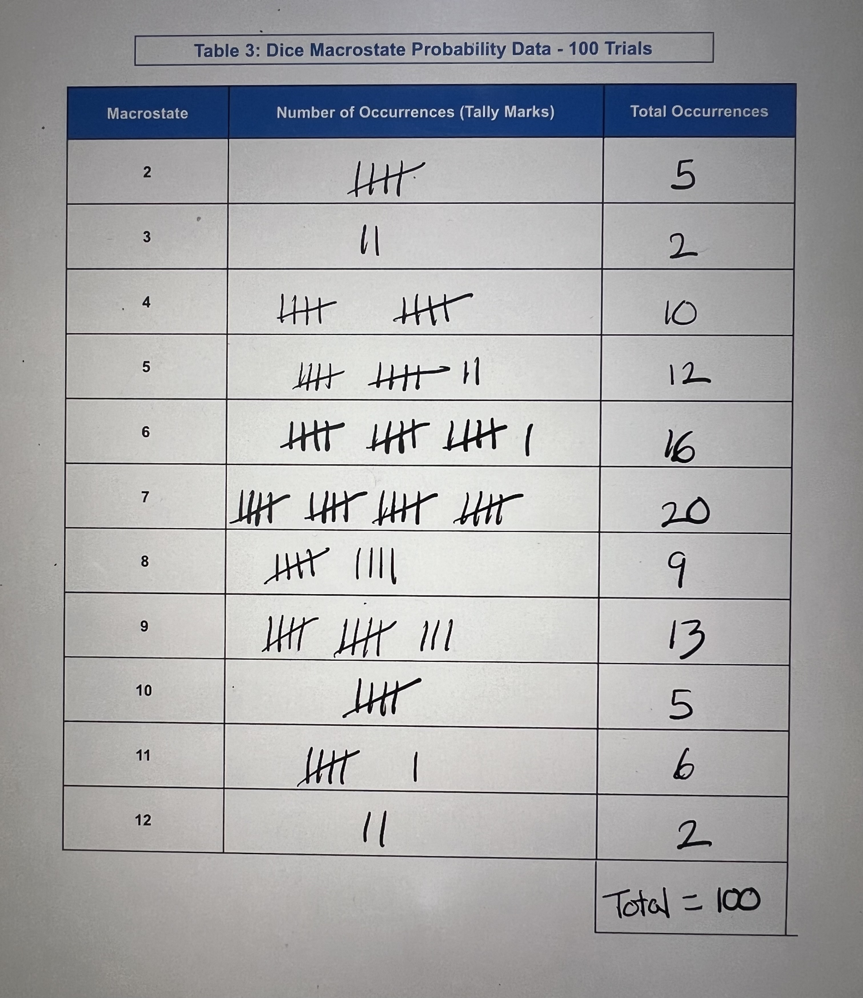 Solved Table 3: Dice Macrostate Probability Data - 100 | Chegg.com