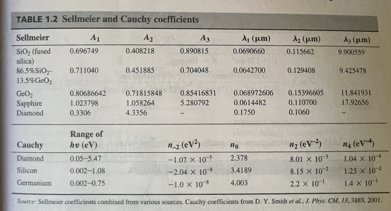 TABLE 1.2 Sellmeier and Cauchy coefficients Source: | Chegg.com