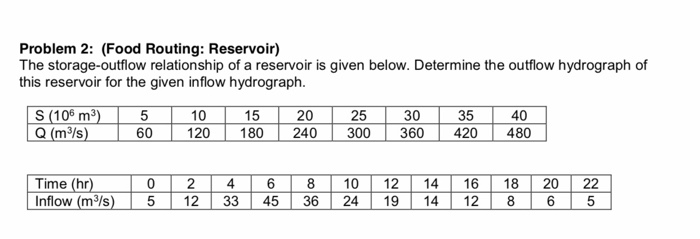 Solved Problem 2: (Food Routing: Reservoir) The | Chegg.com