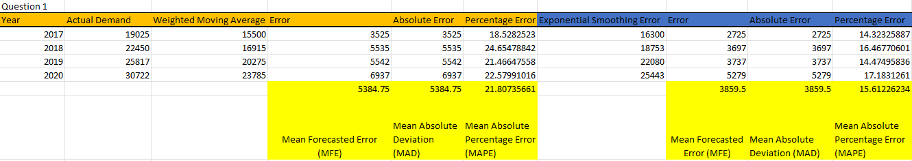 Solved Question 1Product Forecasting Information Throx uses | Chegg.com