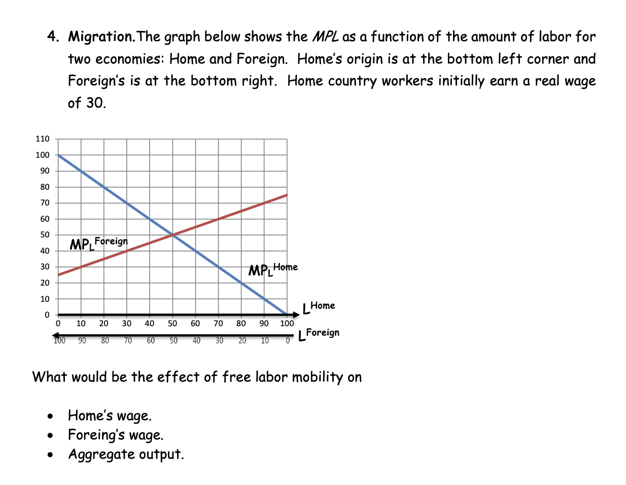 Solved Migration. The graph below shows the MPL as a | Chegg.com