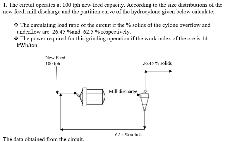 1. The circuit operates at 100 tph new feed capacity. | Chegg.com