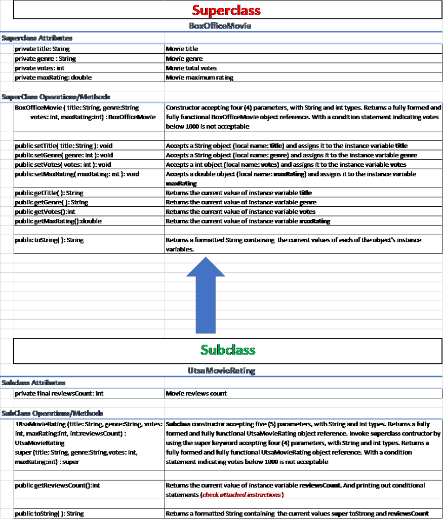 Solved 1. Write a Java subclass named UtsaMovieRating to | Chegg.com