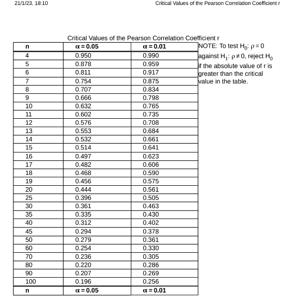 Solved Suppose IQ scores were obtained for 20 randomly | Chegg.com
