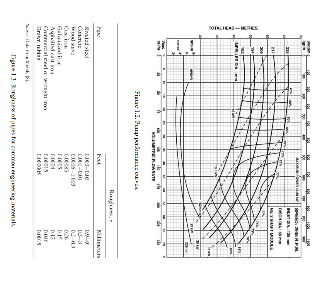 Solved A simple piping system connects two large fresh water | Chegg.com