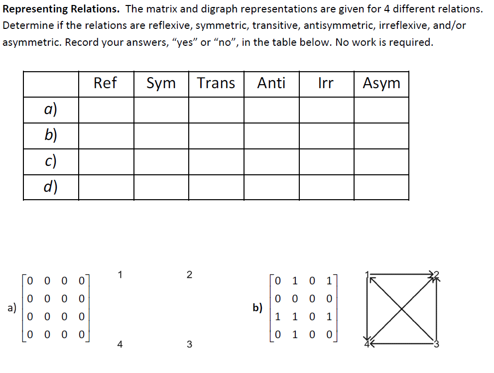 Solved Representing Relations. The matrix and digraph | Chegg.com