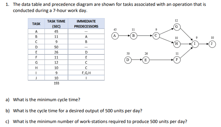Solved 1. The data table and precedence diagram are shown | Chegg.com