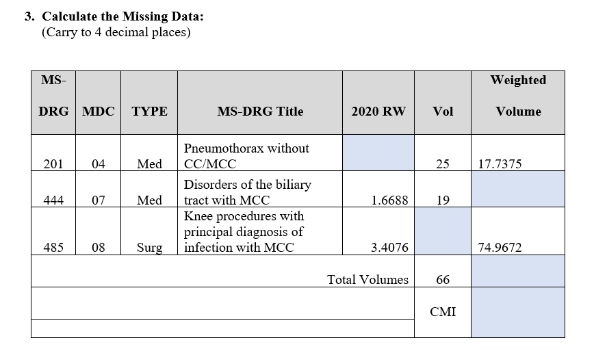 Solved Case Mix Index Calculation Using The Data Set