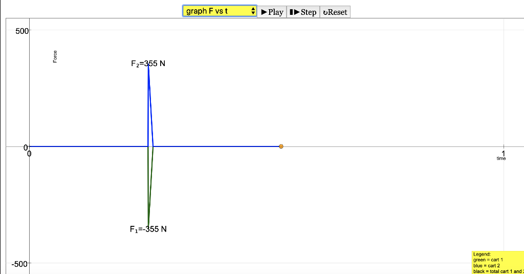 Solved graph F vst 4Play Step Reset 500 F2=355 N 1 time | Chegg.com