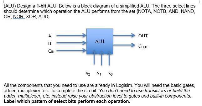 Solved (ALU) Design a 1-bit ALU. Below is a block diagram of | Chegg.com