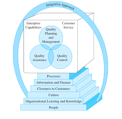 Solved The model in Figure 15-1 shows people as the basis of | Chegg.com