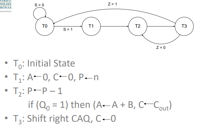 A sequential multiplier that uses one adder and a | Chegg.com